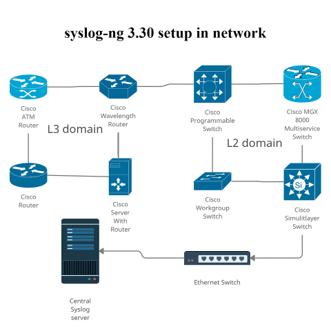 Syslog configure collect log from Cisco Huawei Switch Router